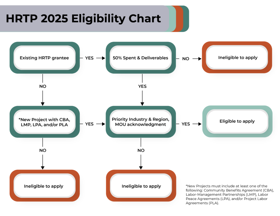 HRTP 2025 Grant Program | CWDB